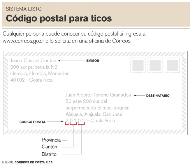 Ticos ya pueden pedir código postal gratuito - La Nación
